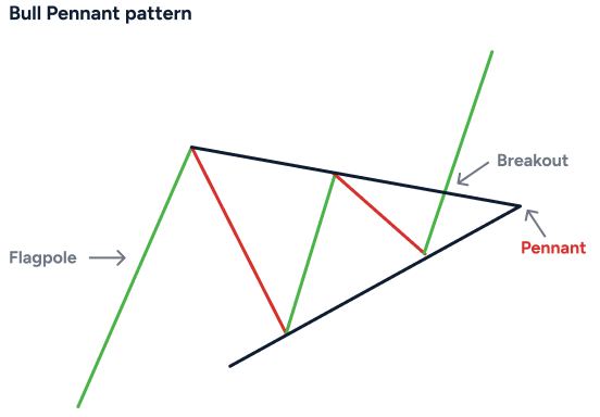 Understanding bullish and bearish pennant patterns
