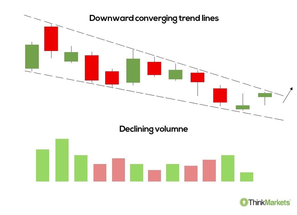 falling wedge example