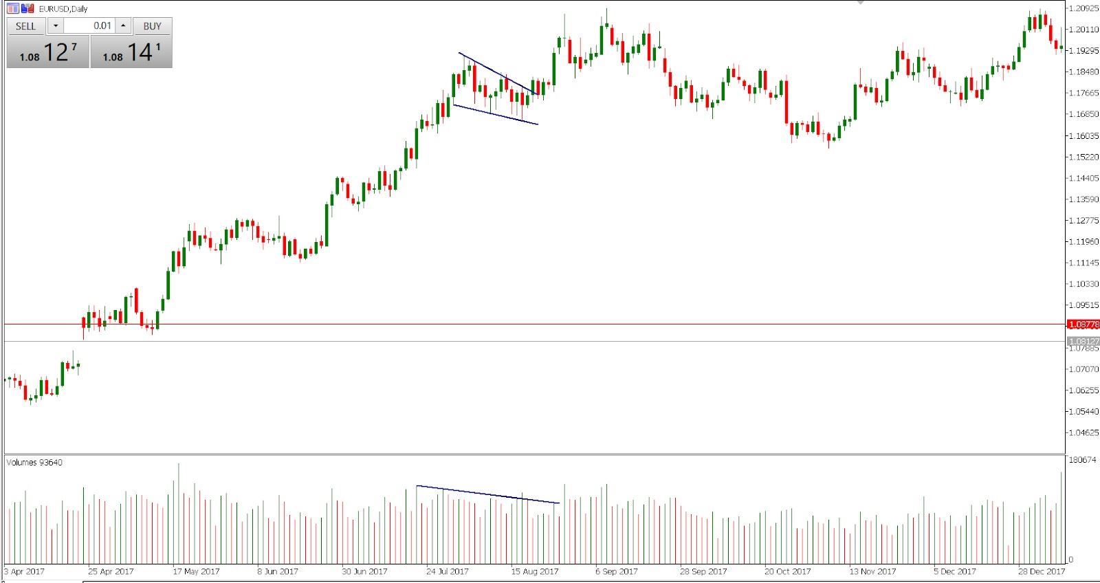 falling wedge example