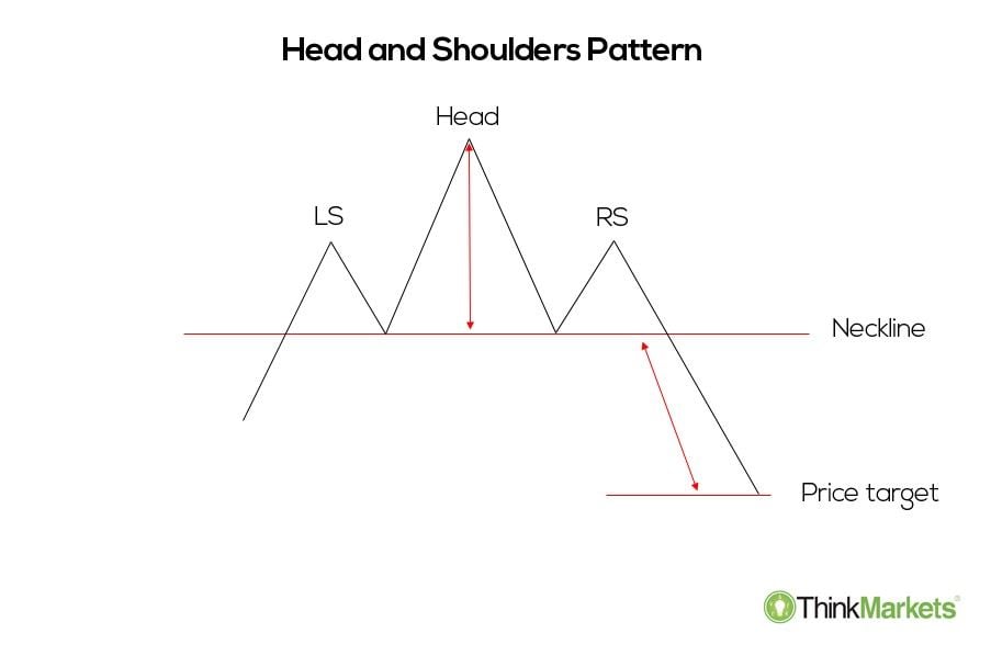 Head and Shoulders Trading Patterns | ThinkMarkets | EN