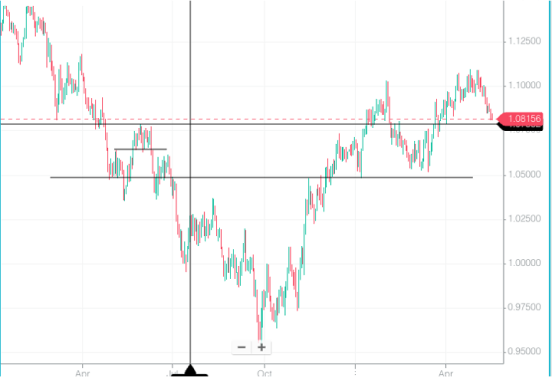 Explore how to analyse support and resistance in trading
