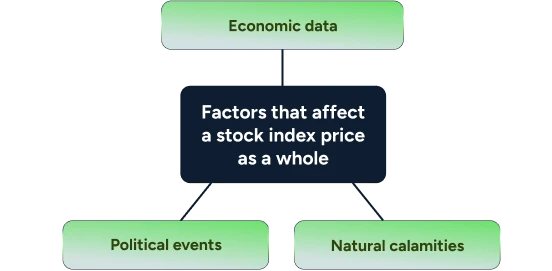 What drives stock index prices? Essential insights for traders