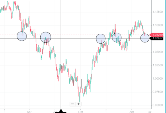 Explore how to analyse support and resistance in trading
