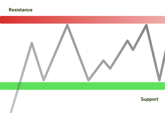 Explore how to analyse support and resistance in trading