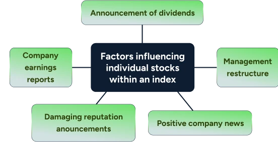 What drives stock index prices? Essential insights for traders